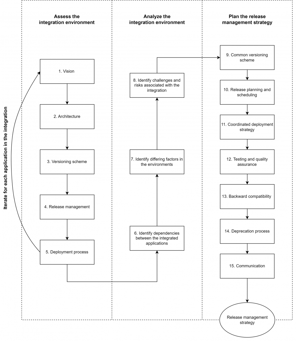 A framework for release management planning in application integration ...
